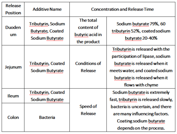The Main Function Of Tributyrin And Its Important Role In Animal ...